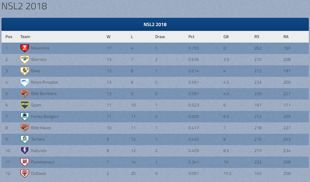 Qualified teams confirmed for NSL Nationals | British Softball Federation